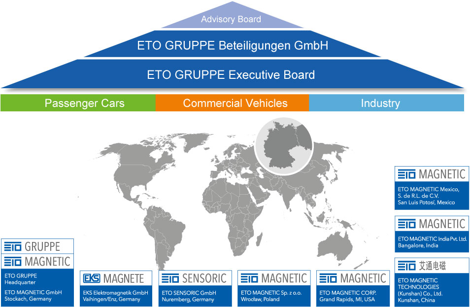 Organisation and management > Company > ETO GRUPPE